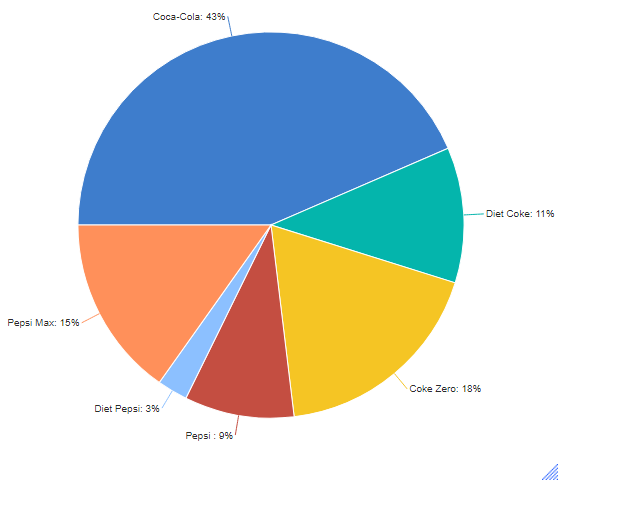 How To Create A Pie Chart In Q Q Help