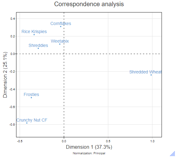How to Do a Correspondence Analysis of a Square Table – Q Help