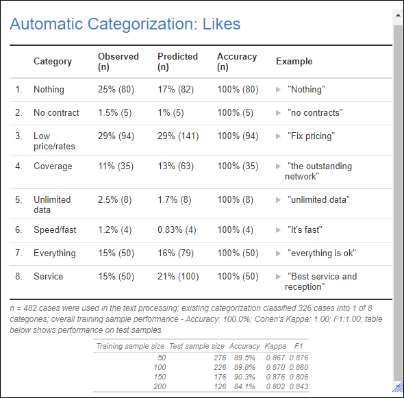 How to Automatically Categorize Unstructured Text Data – Q Help
