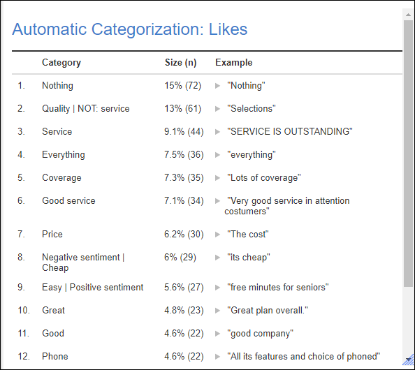 How to Automatically Categorize Unstructured Text Data – Q Help