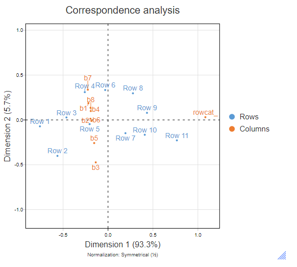 How to Improve and Troubleshoot Correspondence Analysis Maps – Q Help