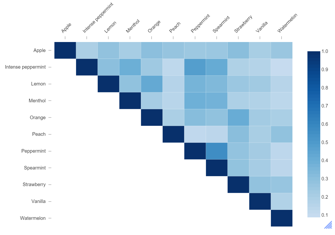 How to Calculate Jaccard Coefficients in Q Using R – Q Help