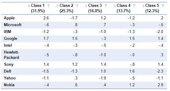 How To Create A Class Parameters Table From A Latent Class Analysis Q Help 2574