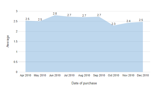 How to Create an Area Chart – Q Help