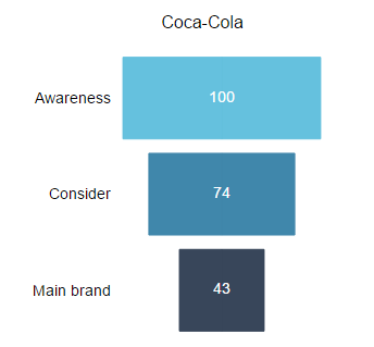 How to Create a Funnel or Pyramid Chart – Q Help