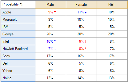 How to Do a MaxDiff Analysis - Case Study – Q Help